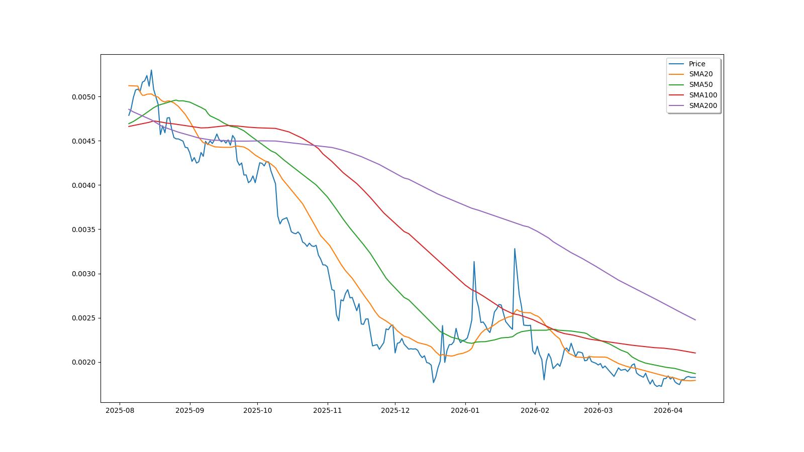 ELYSIA Simple Moving Averages