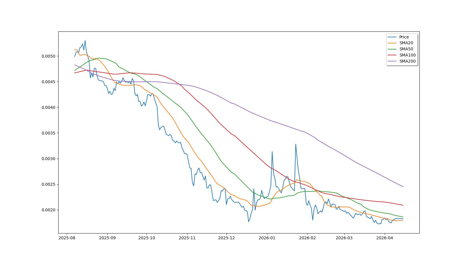 ELYSIA Simple Moving Averages