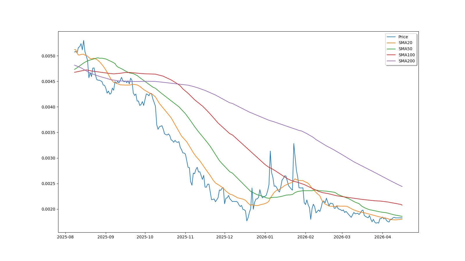 ELYSIA Simple Moving Averages