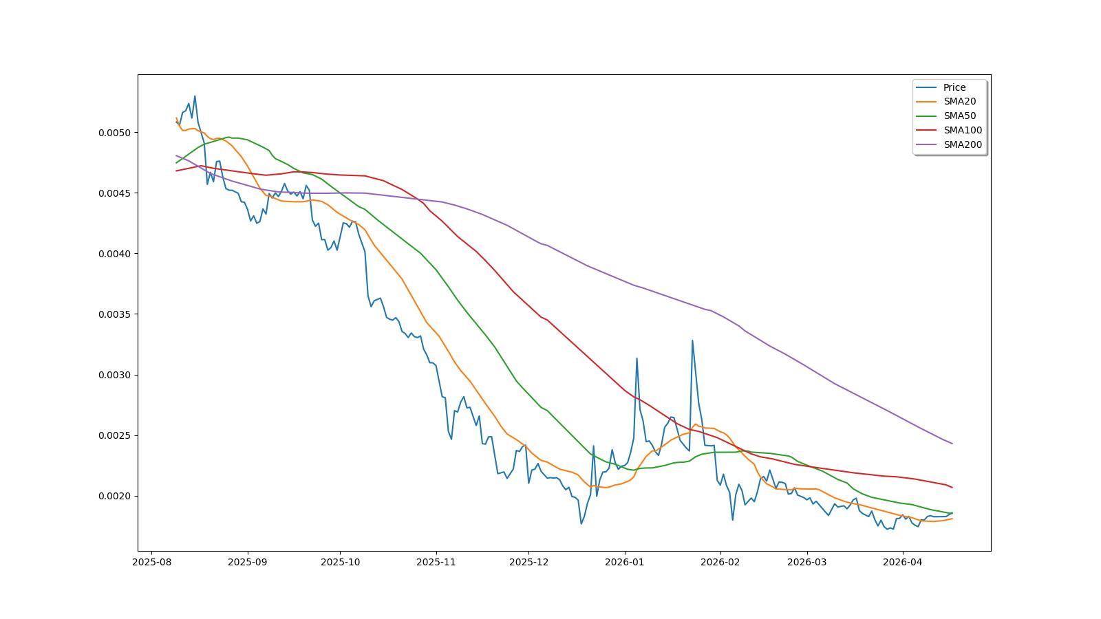 ELYSIA Simple Moving Averages