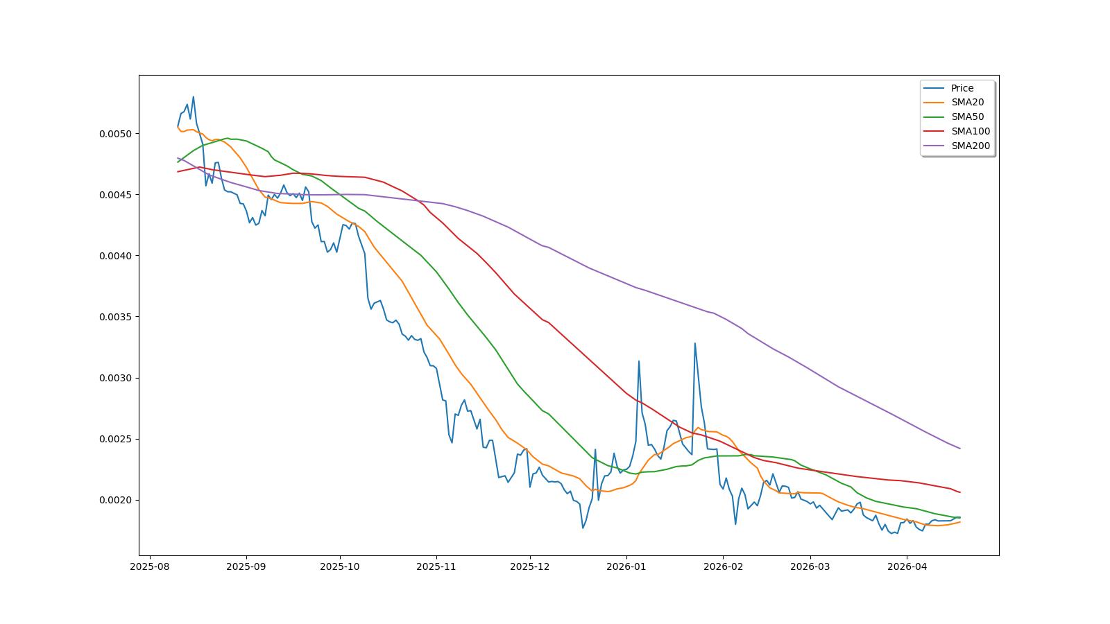 ELYSIA Simple Moving Averages
