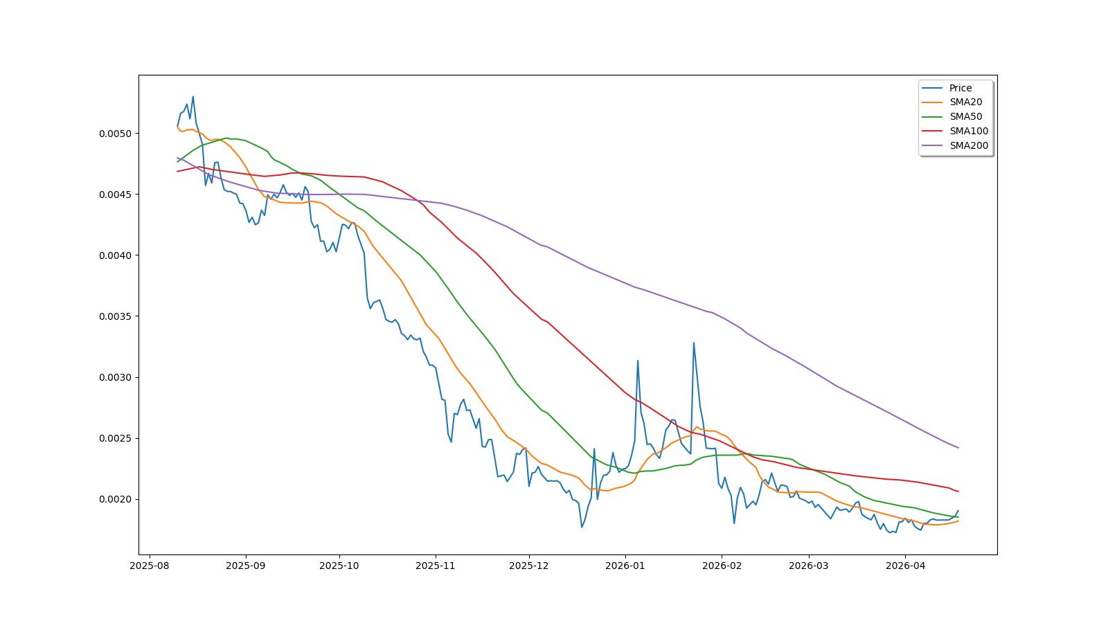 ELYSIA Simple Moving Averages