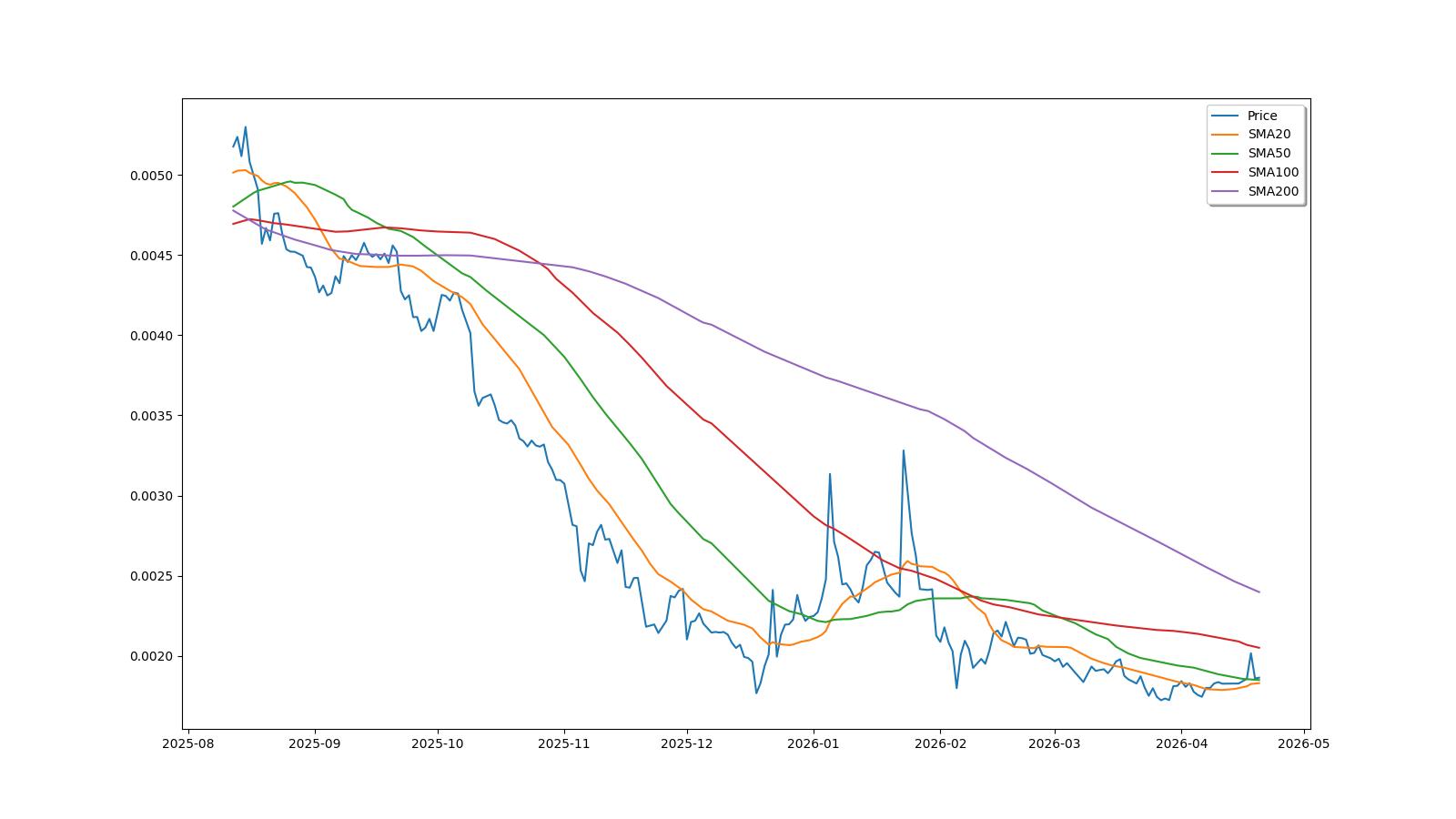 ELYSIA Simple Moving Averages