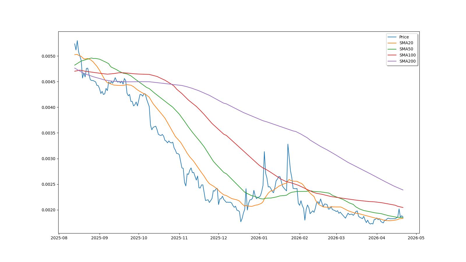 ELYSIA Simple Moving Averages