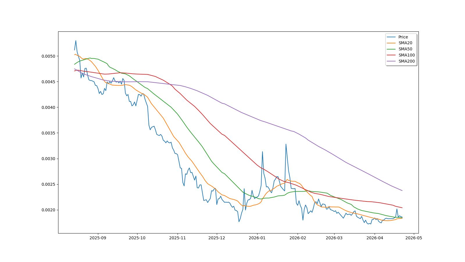 ELYSIA Simple Moving Averages