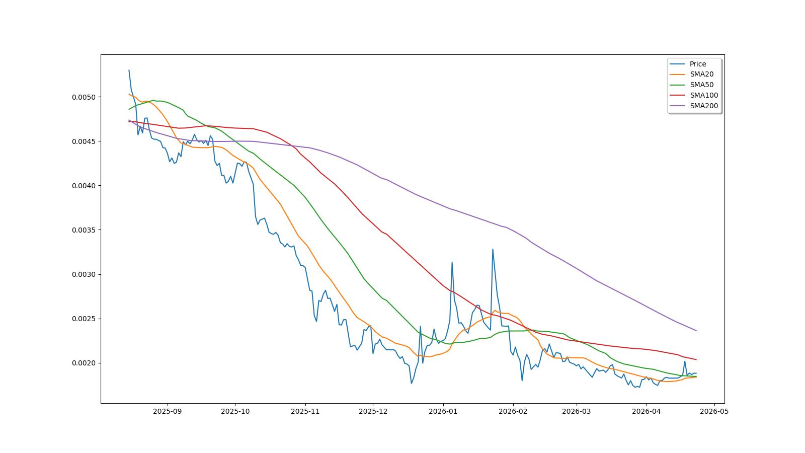 ELYSIA Simple Moving Averages
