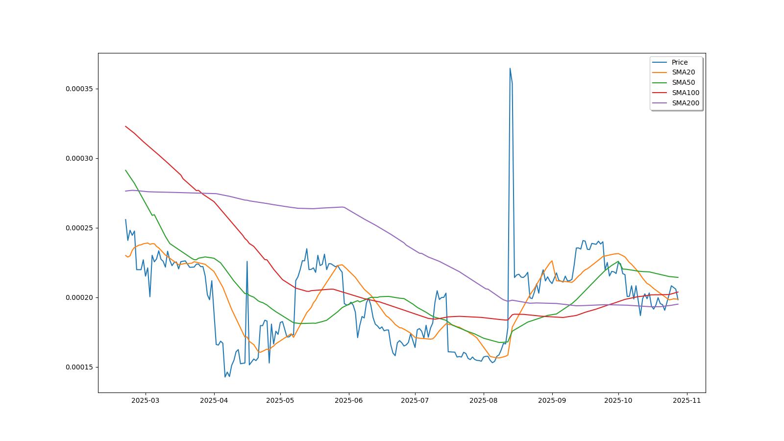 Elysian Simple Moving Averages