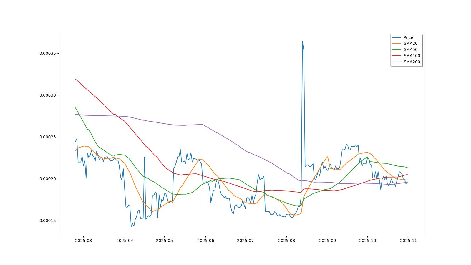 Elysian Simple Moving Averages