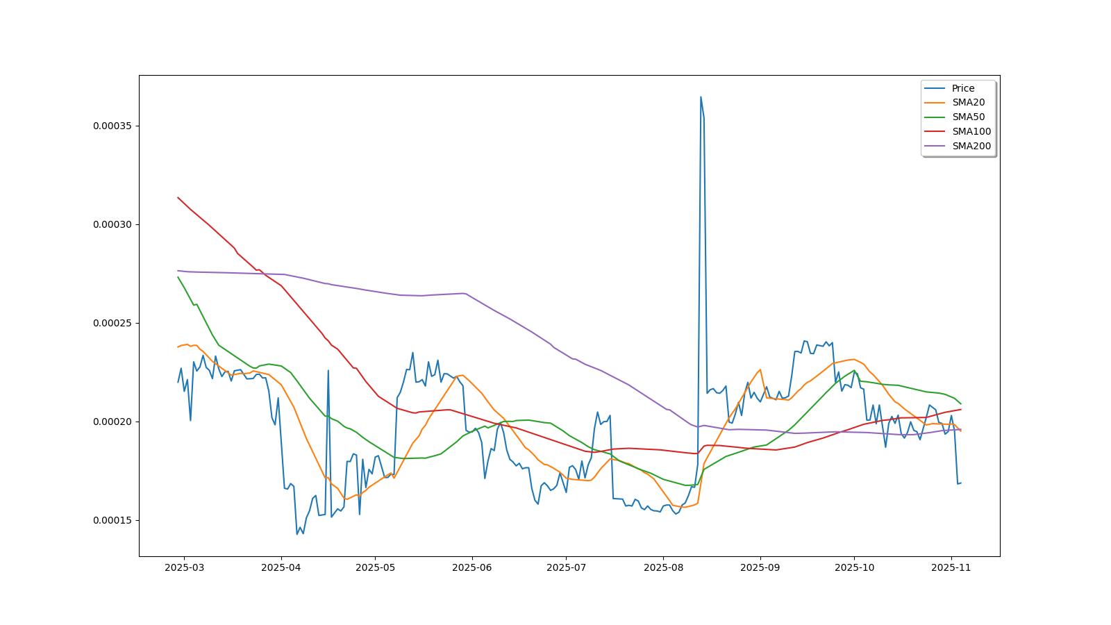 Elysian Simple Moving Averages