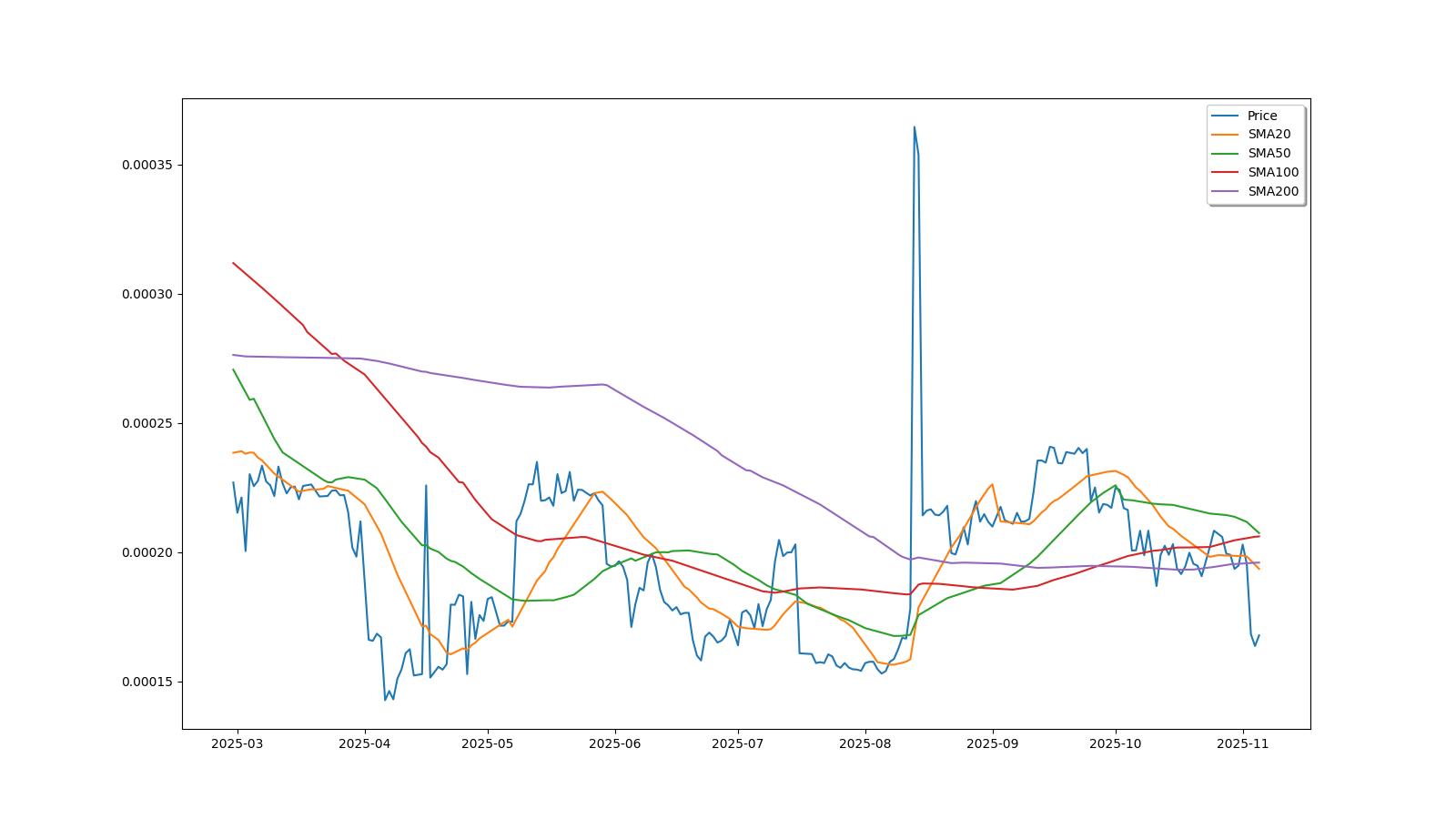 Elysian Simple Moving Averages