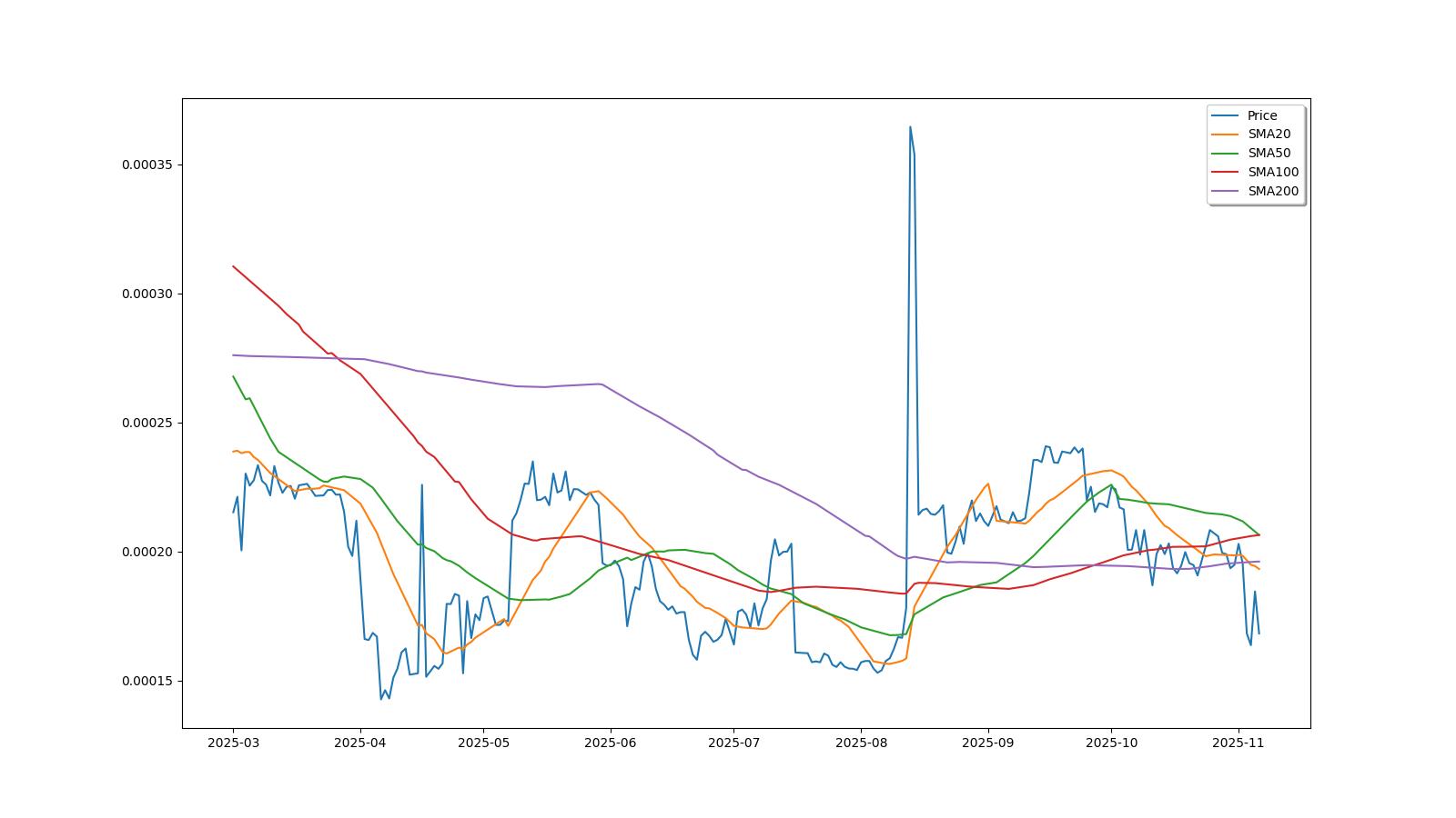 Elysian Simple Moving Averages