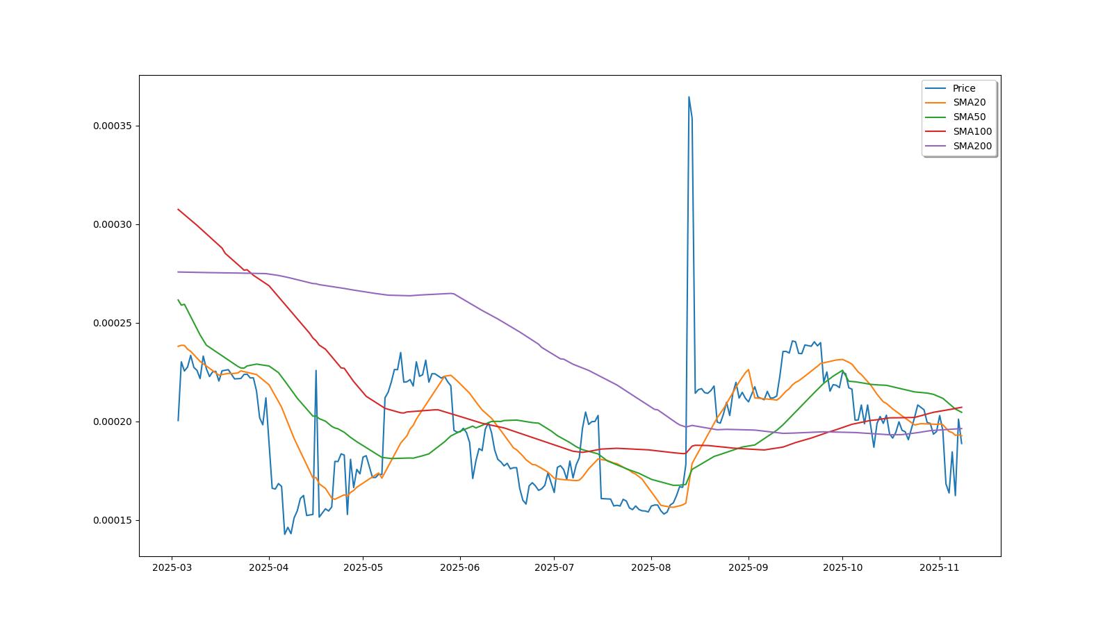 Elysian Simple Moving Averages