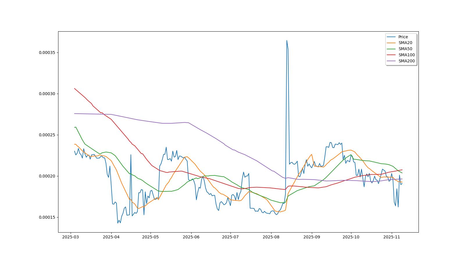 Elysian Simple Moving Averages