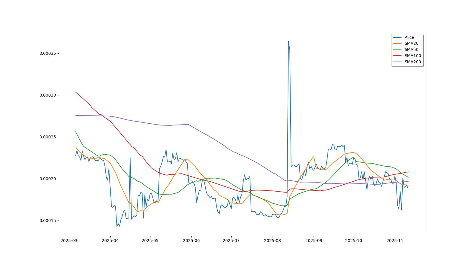 Elysian Simple Moving Averages