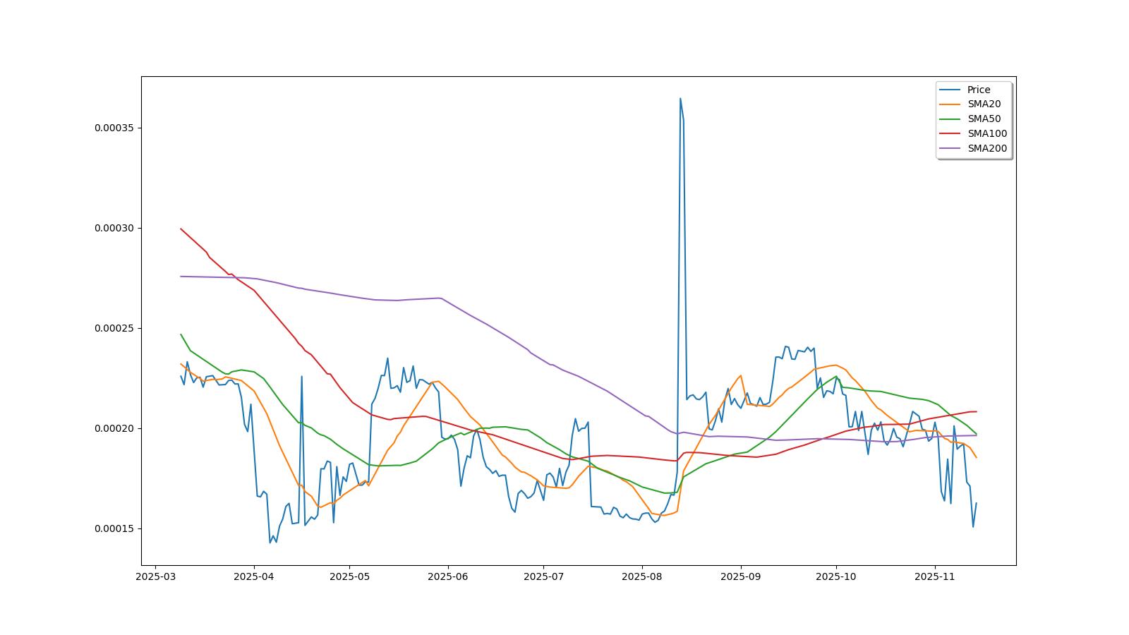 Elysian Simple Moving Averages