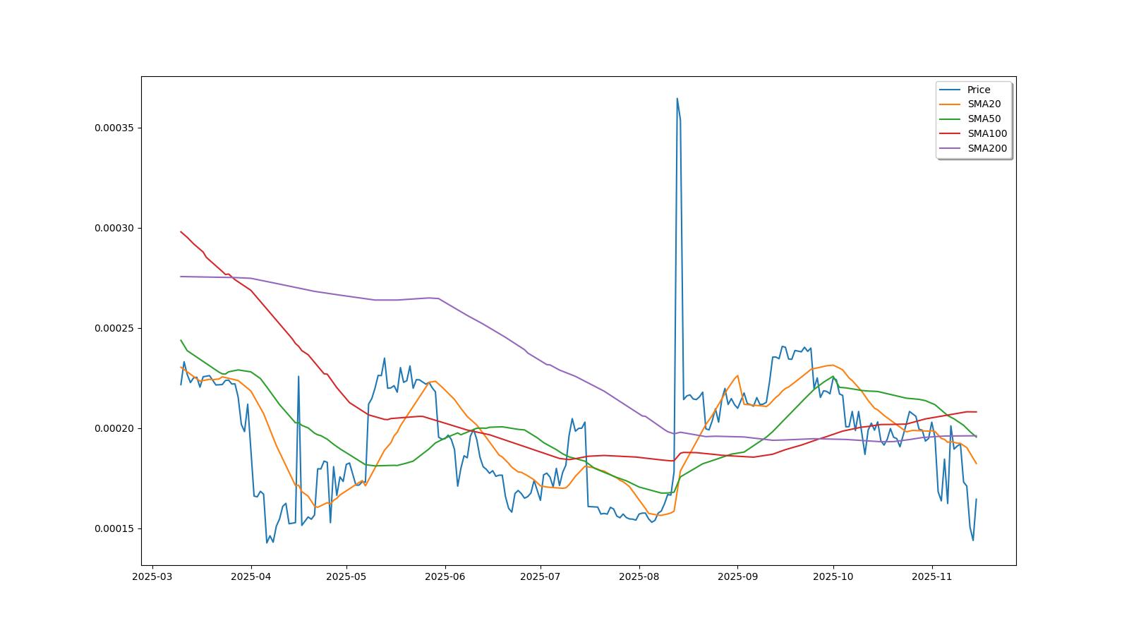 Elysian Simple Moving Averages