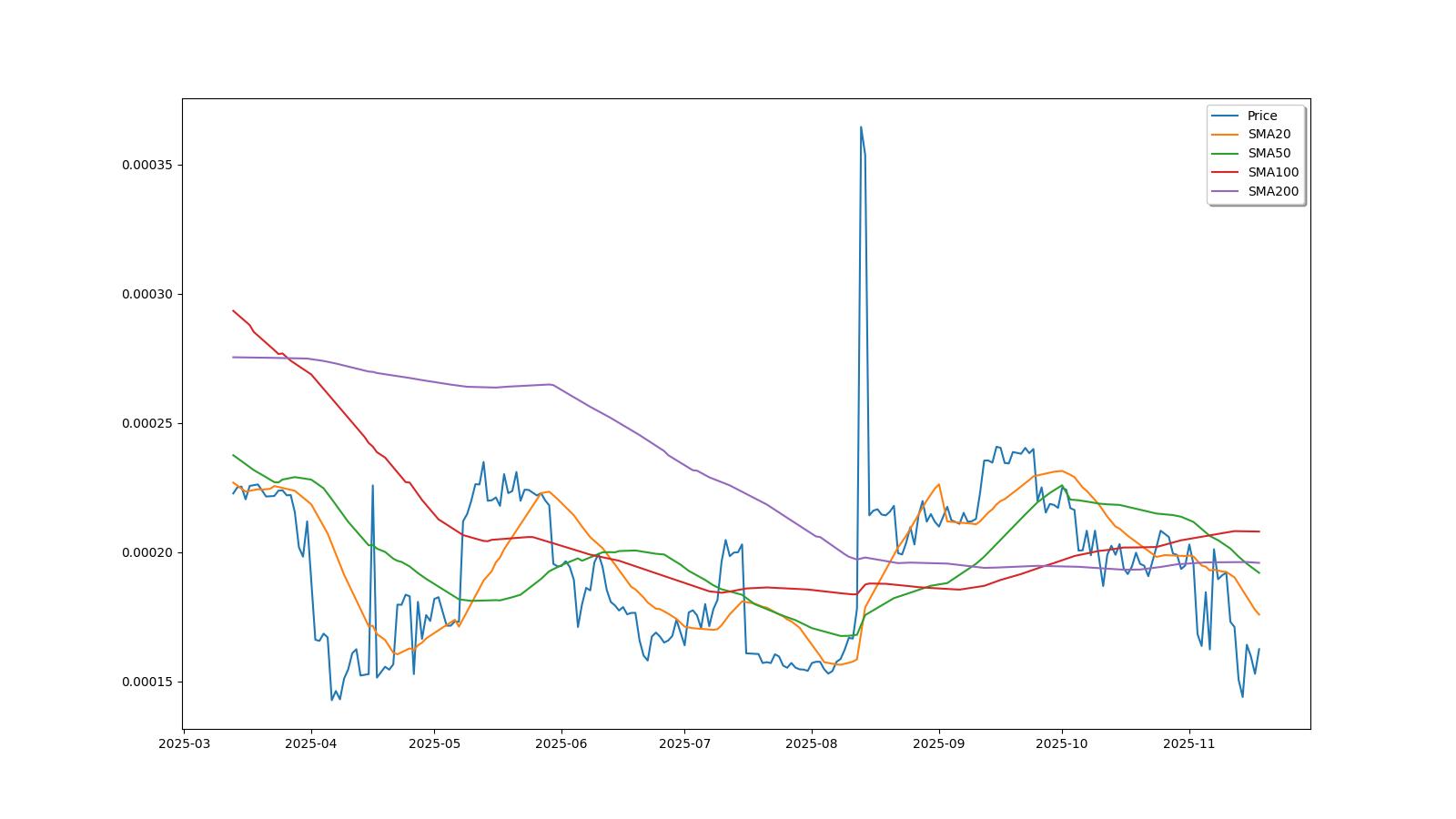 Elysian Simple Moving Averages