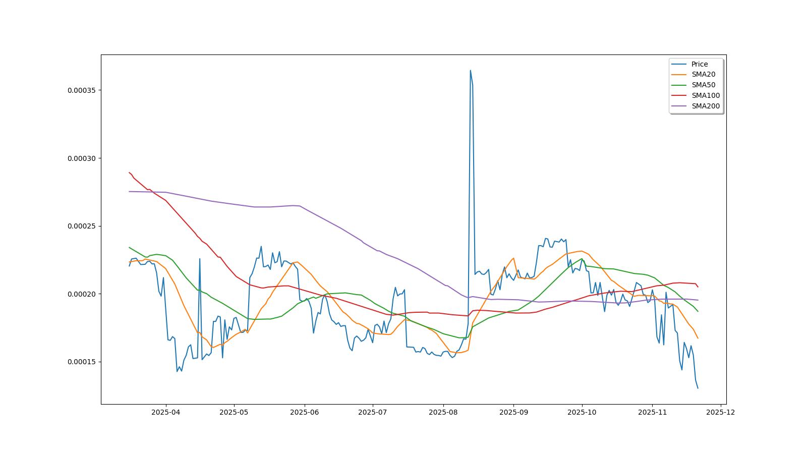 Elysian Simple Moving Averages