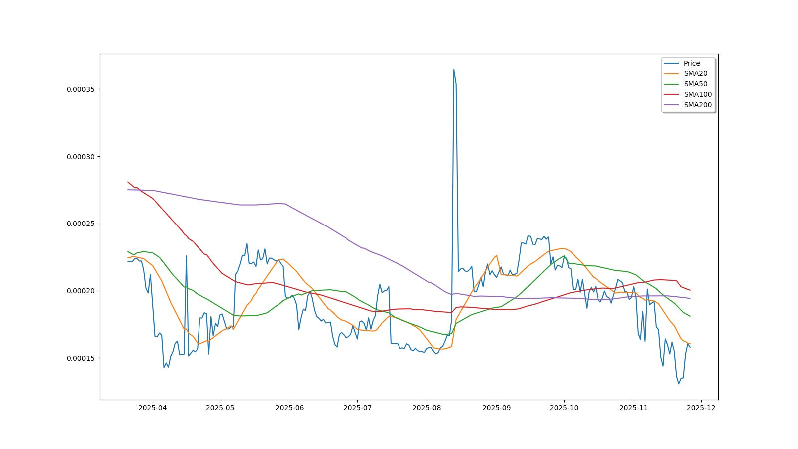 Elysian Simple Moving Averages