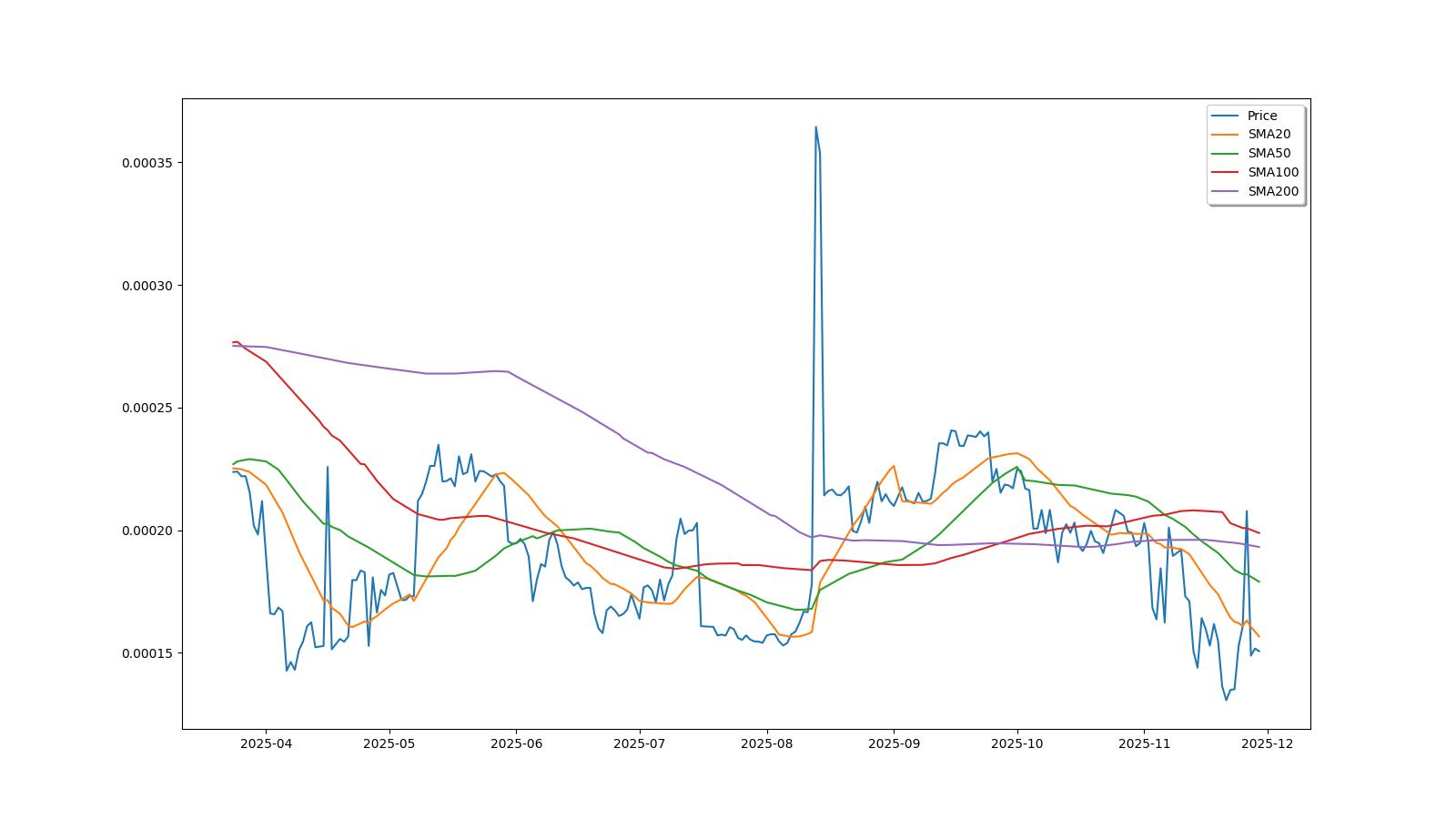Elysian Simple Moving Averages