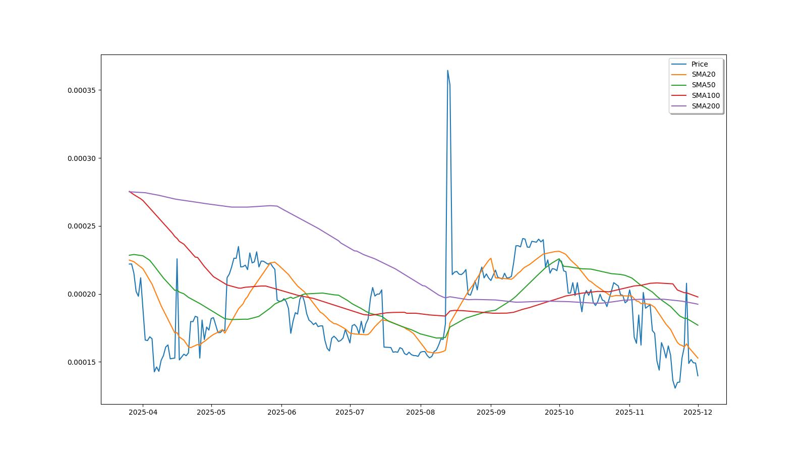 Elysian Simple Moving Averages