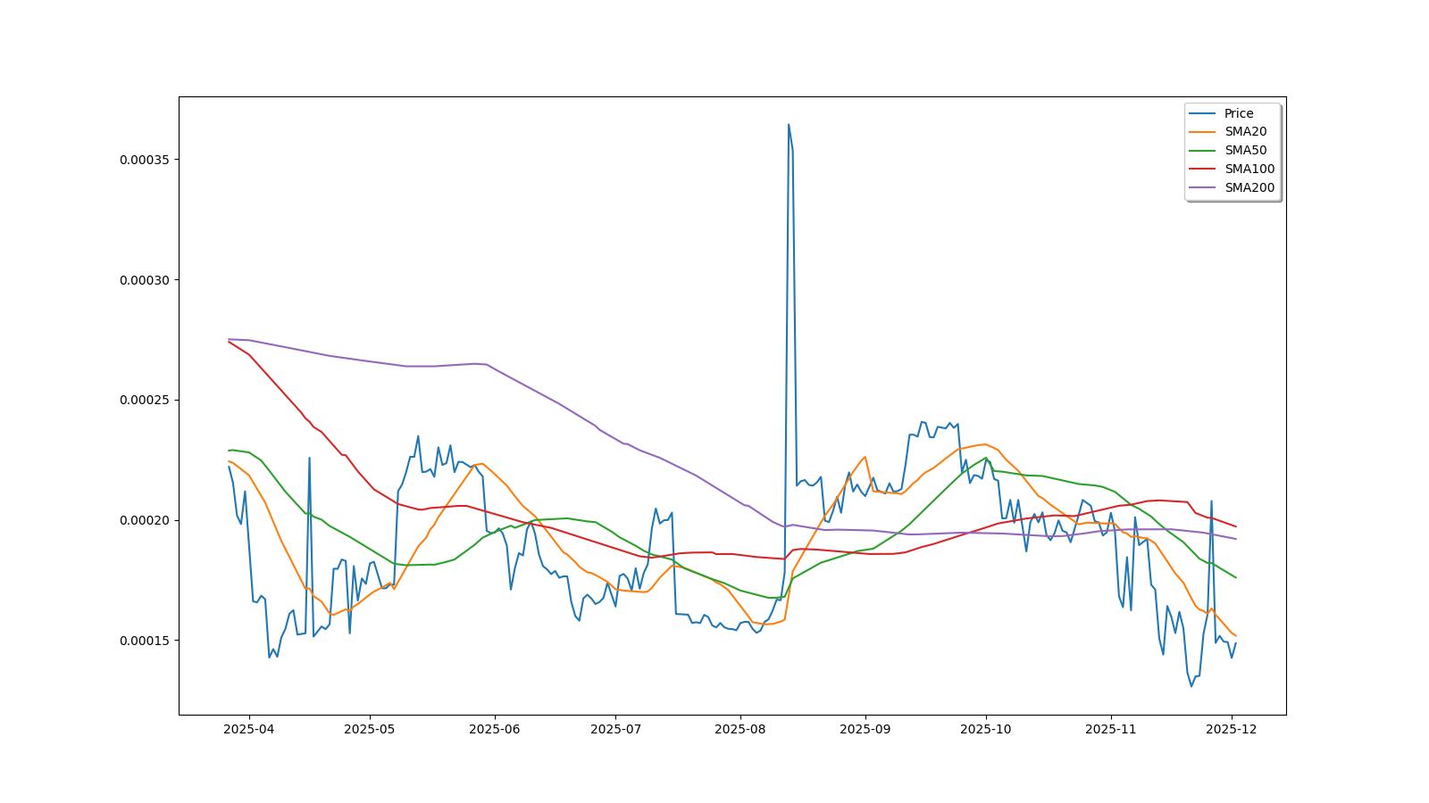 Elysian Simple Moving Averages