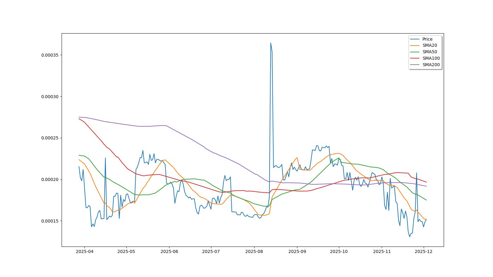 Elysian Simple Moving Averages