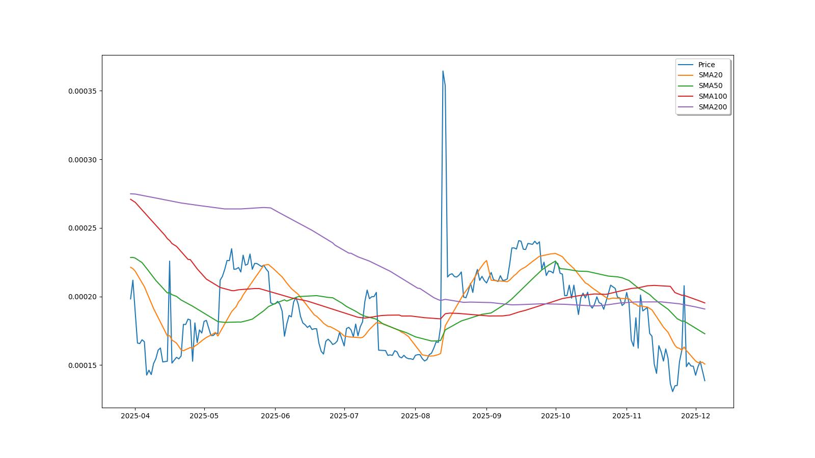 Elysian Simple Moving Averages