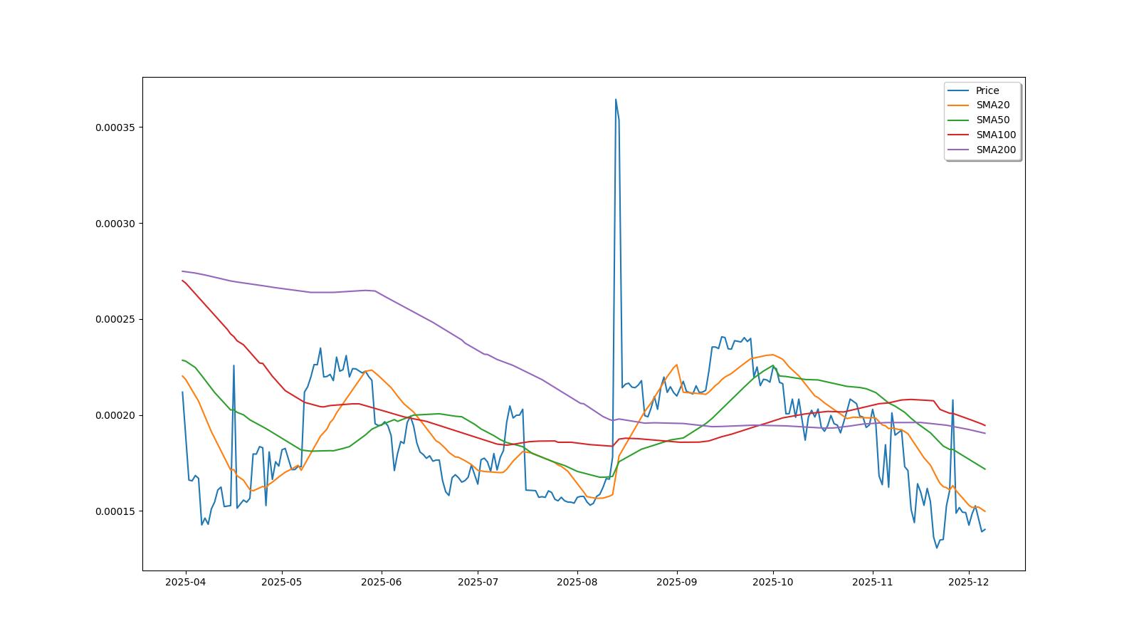 Elysian Simple Moving Averages