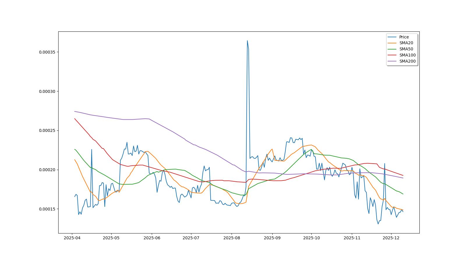 Elysian Simple Moving Averages