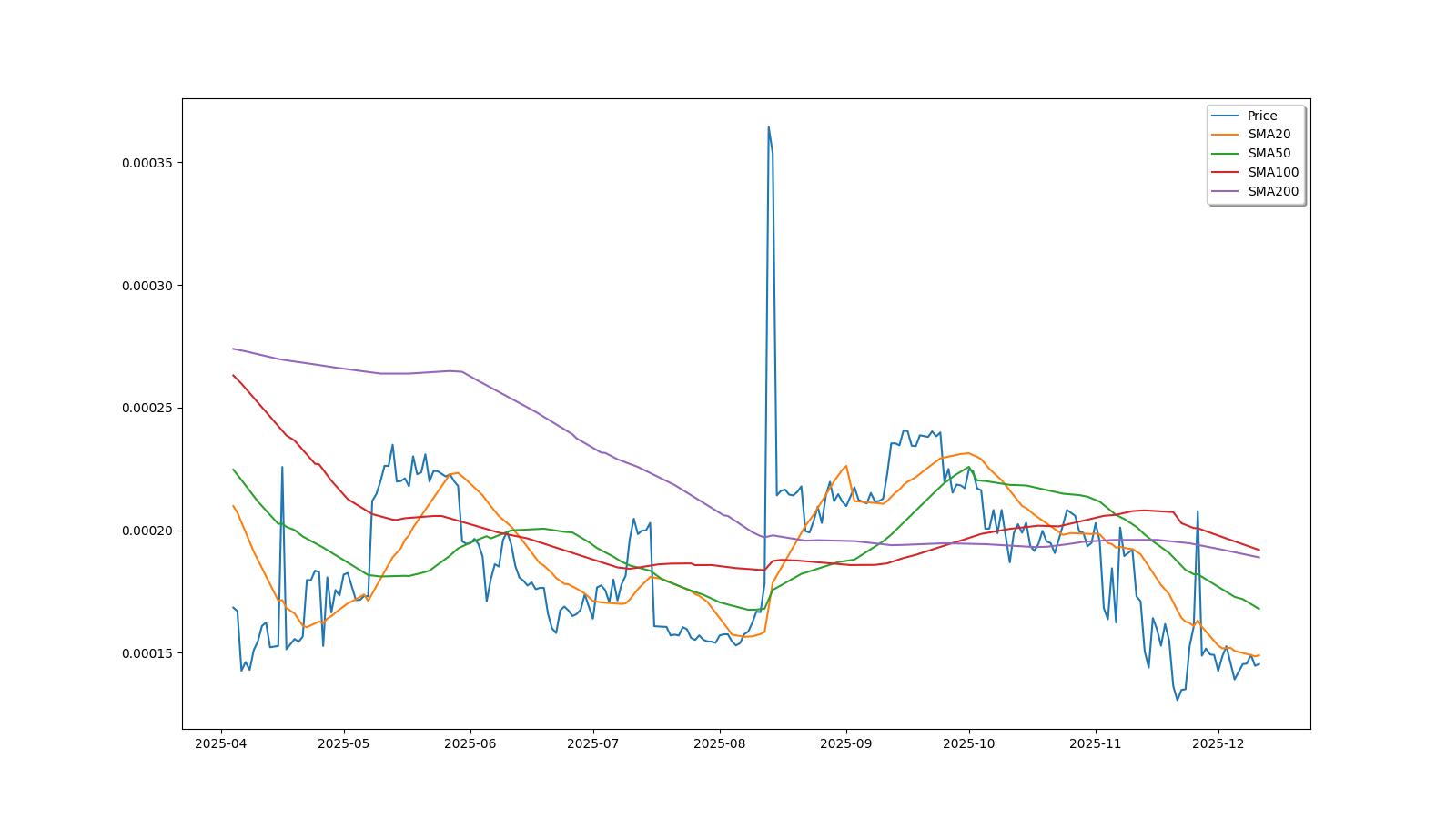 Elysian Simple Moving Averages