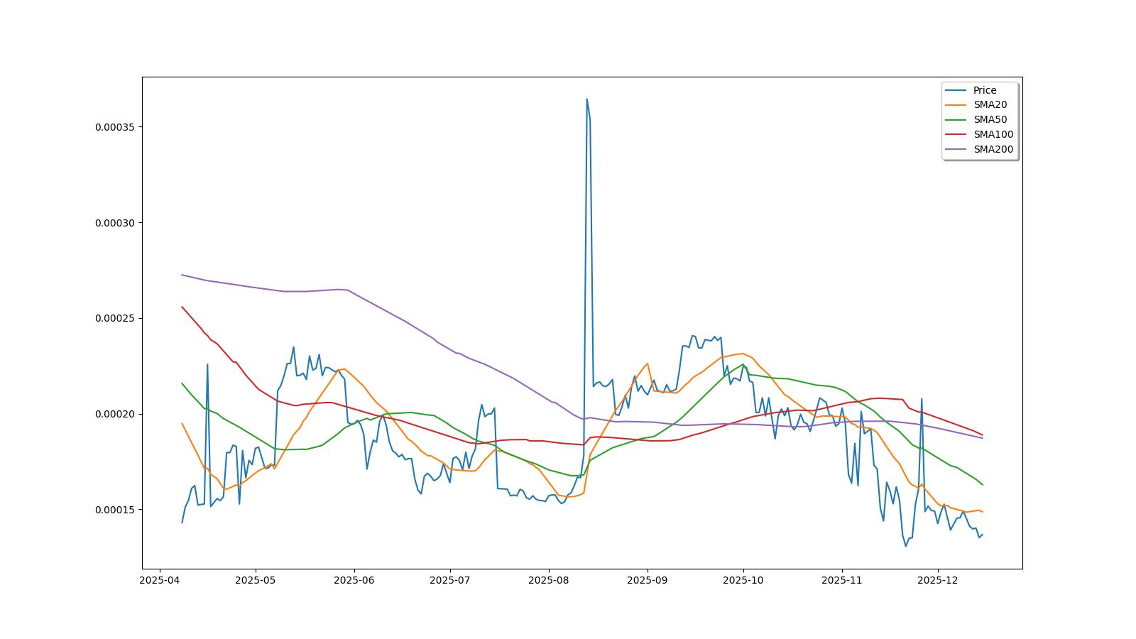 Elysian Simple Moving Averages