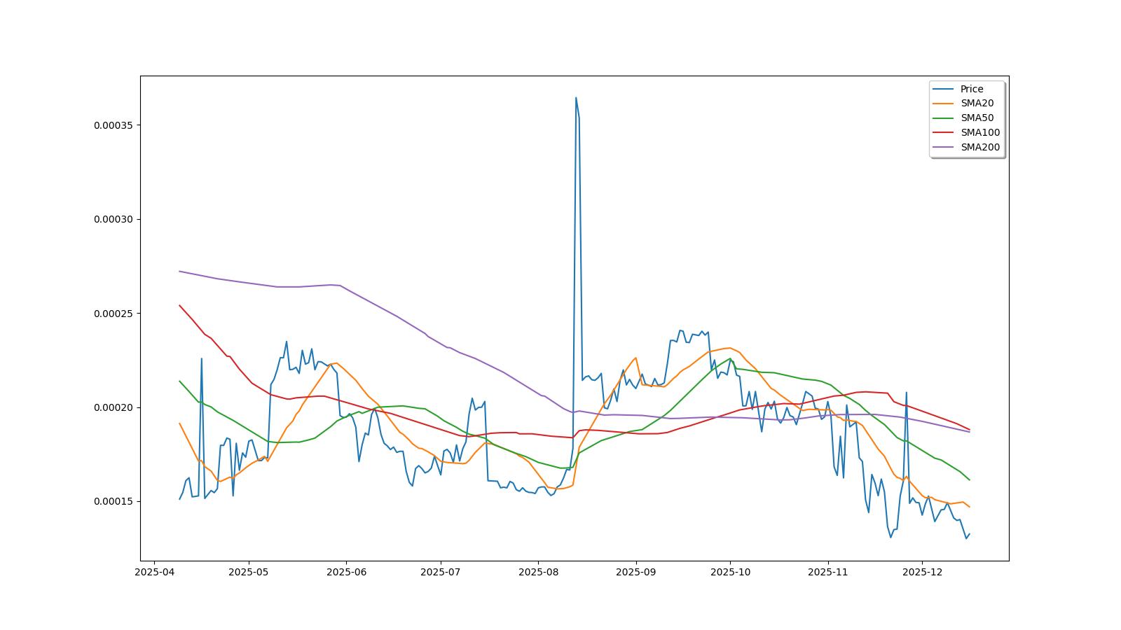 Elysian Simple Moving Averages
