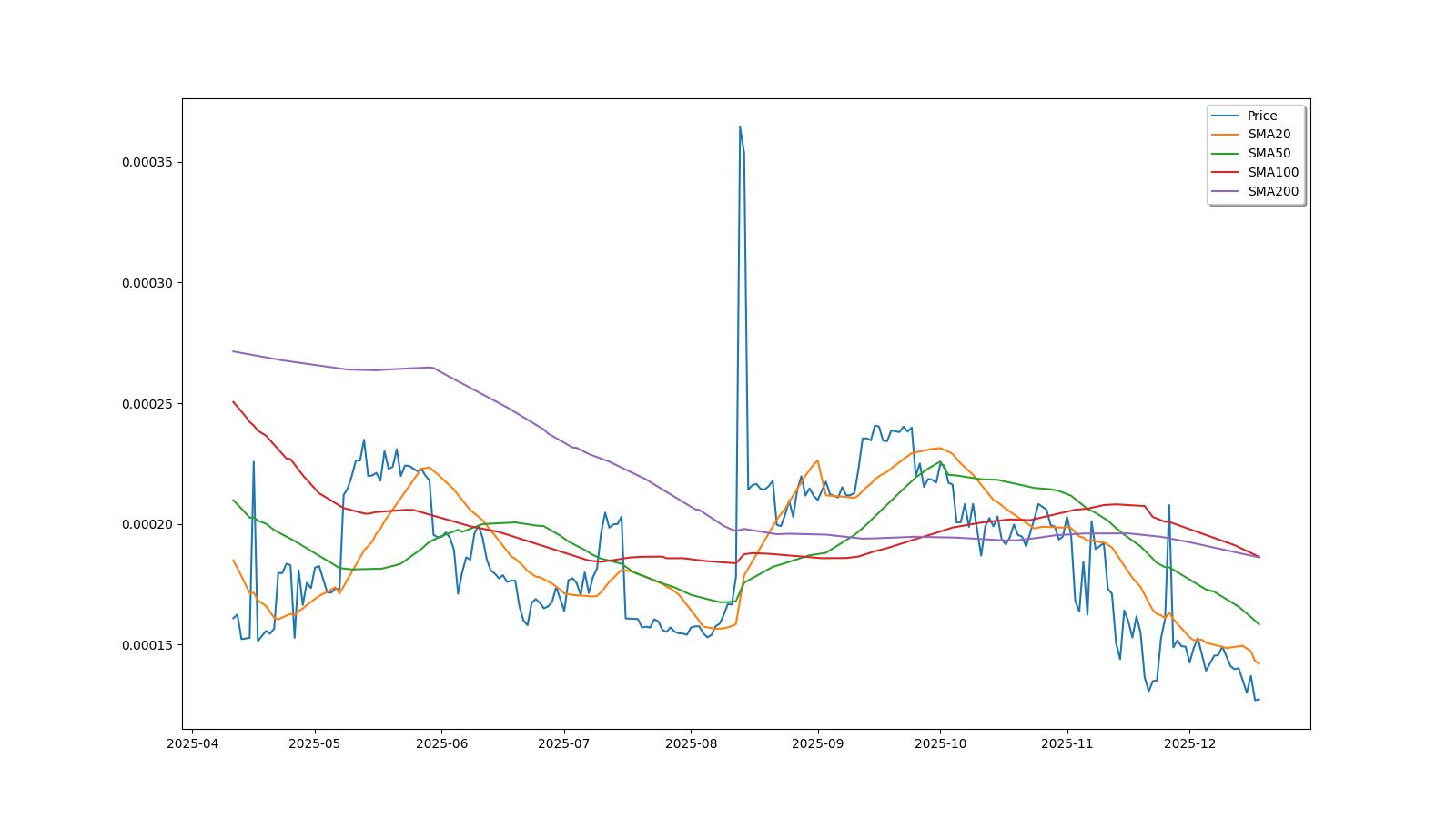 Elysian Simple Moving Averages