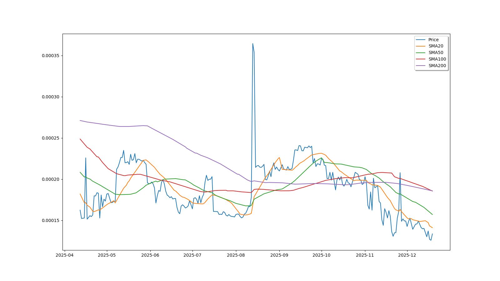 Elysian Simple Moving Averages
