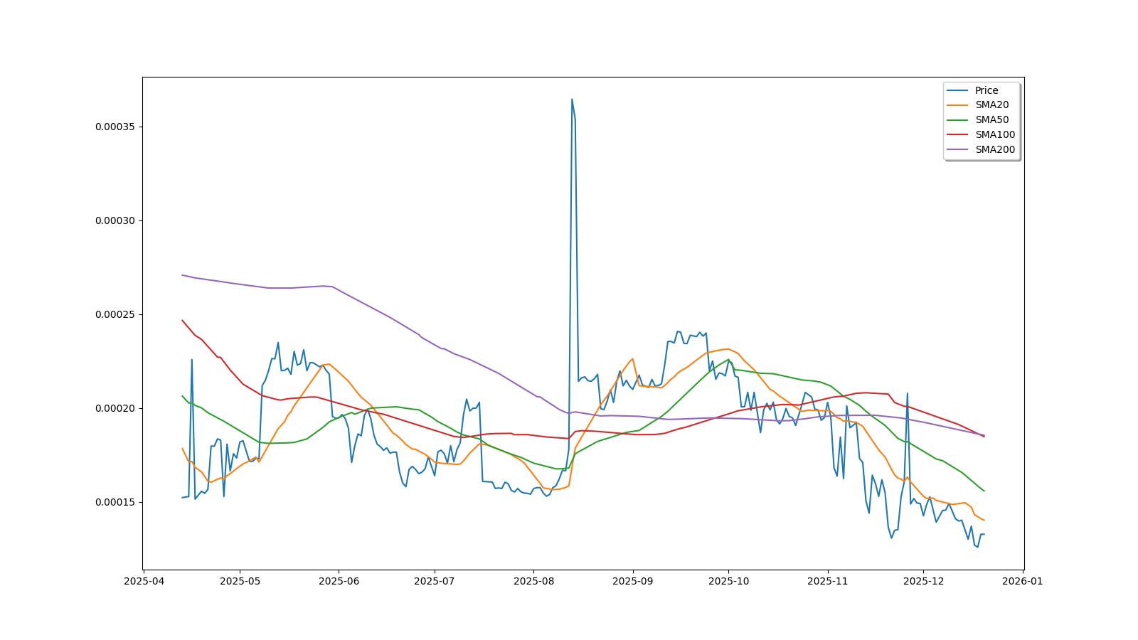 Elysian Simple Moving Averages