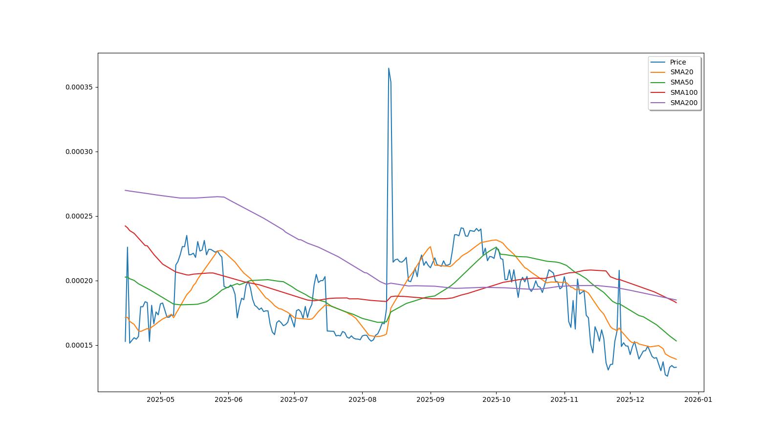 Elysian Simple Moving Averages