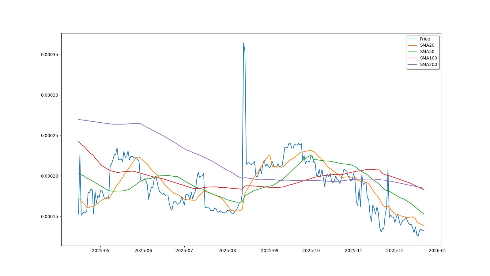 Elysian Simple Moving Averages