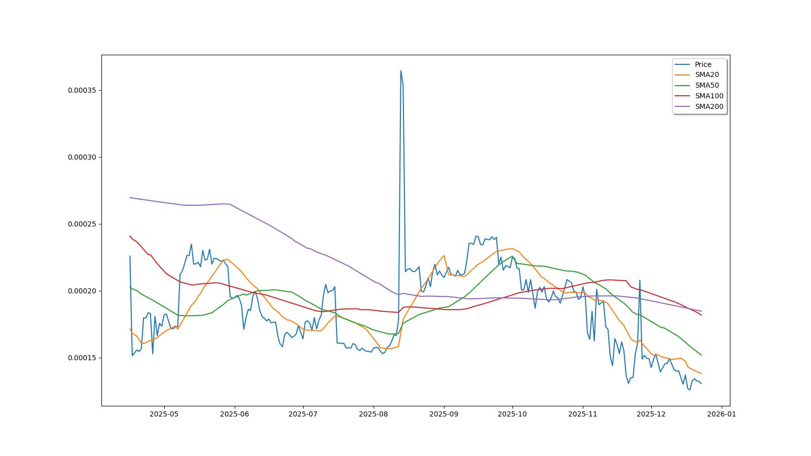 Elysian Simple Moving Averages