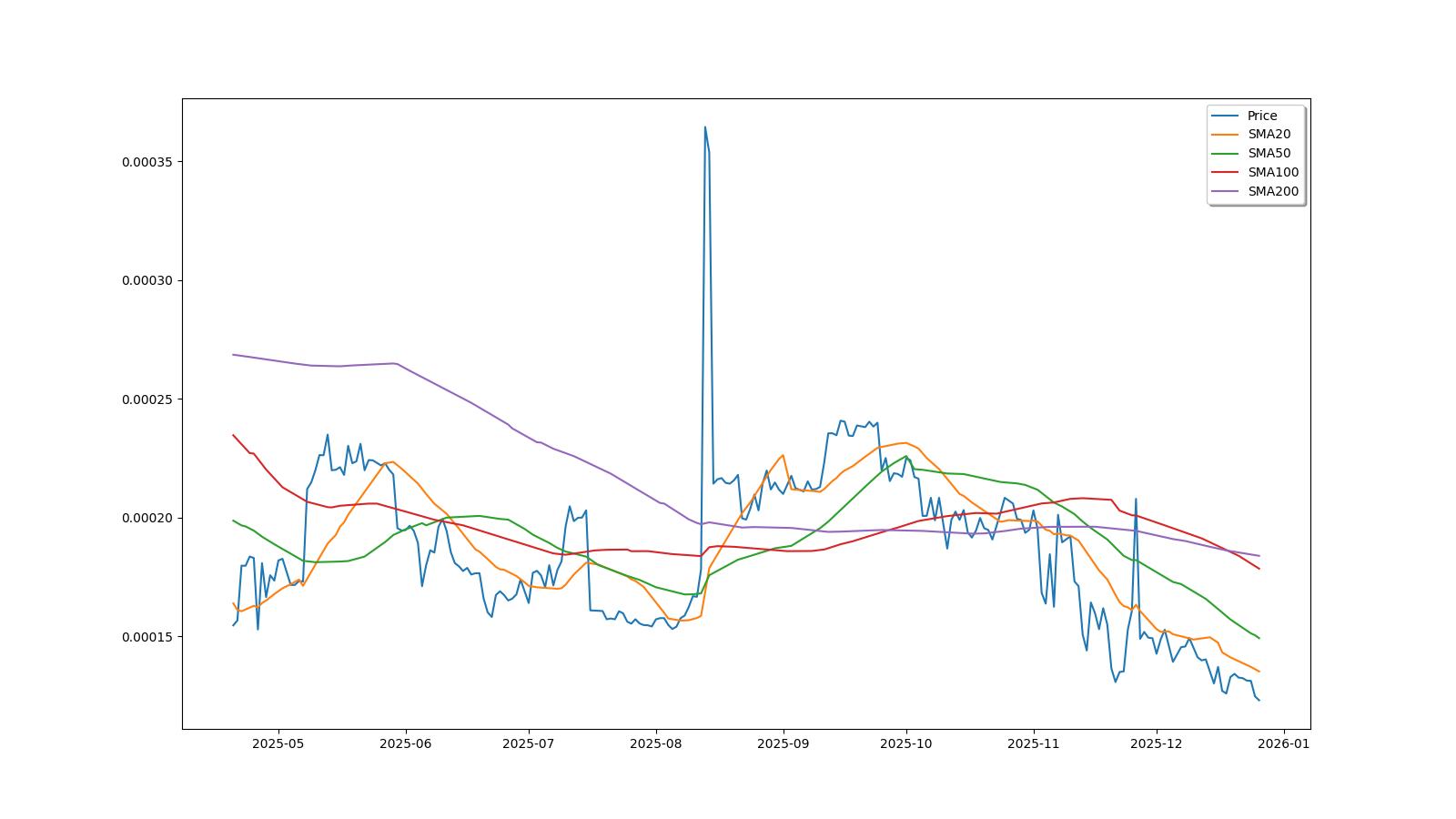 Elysian Simple Moving Averages