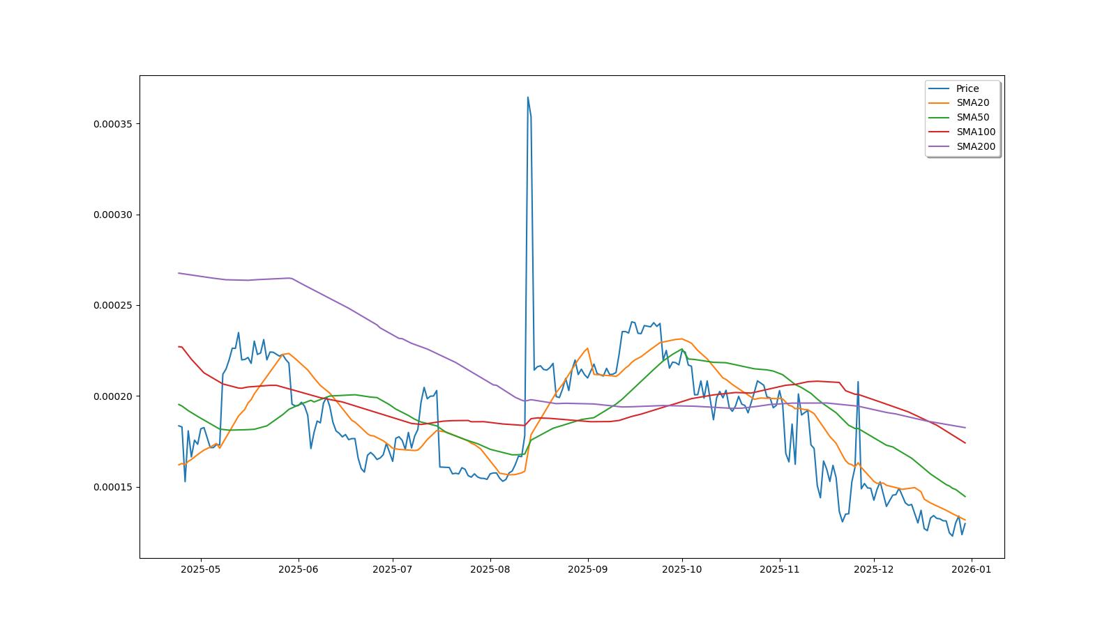 Elysian Simple Moving Averages