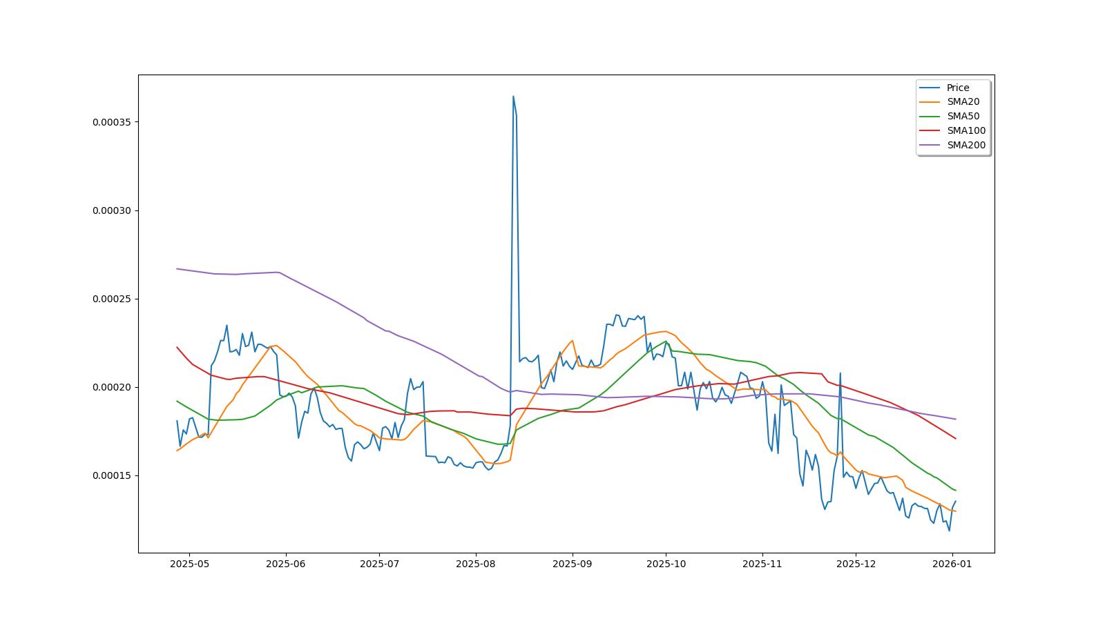 Elysian Simple Moving Averages
