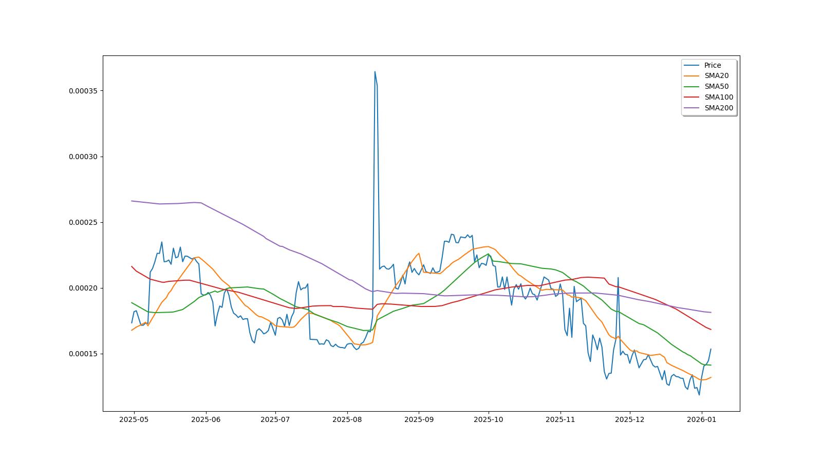 Elysian Simple Moving Averages