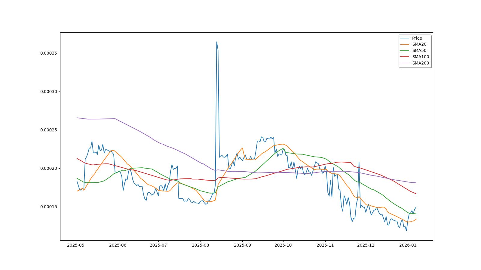 Elysian Simple Moving Averages