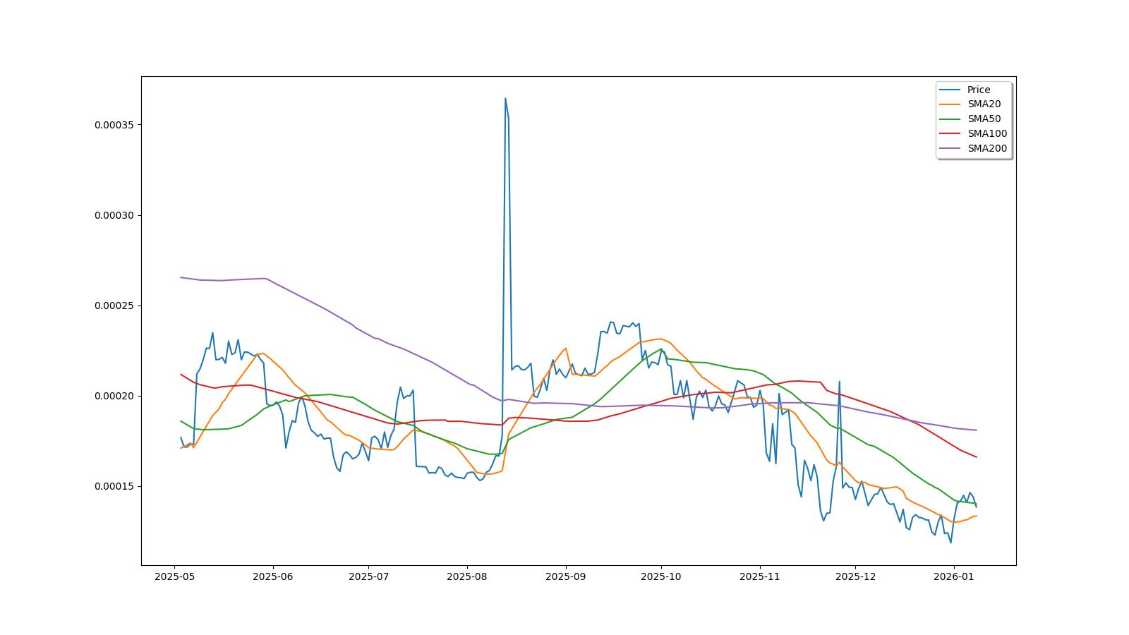 Elysian Simple Moving Averages