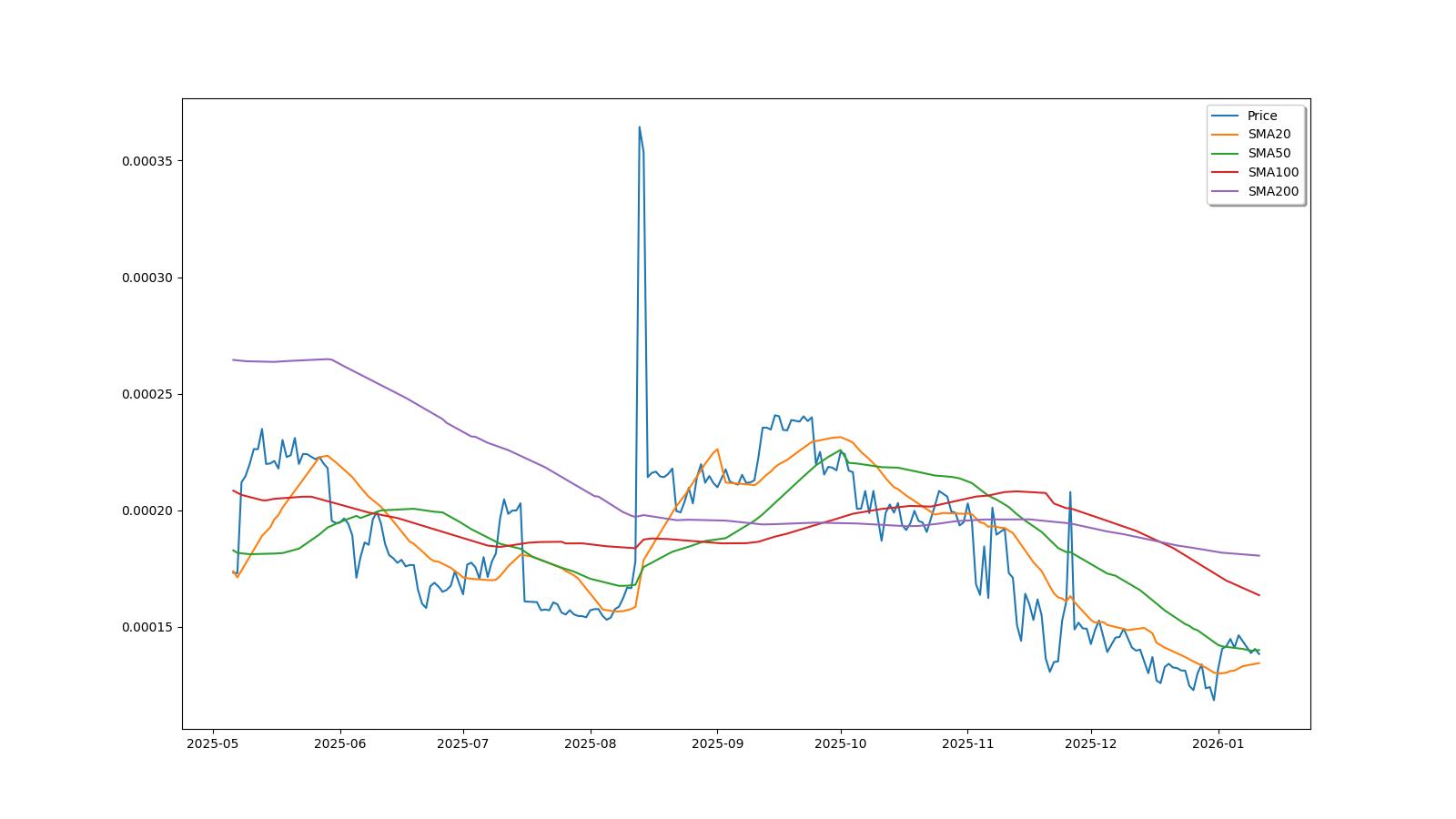 Elysian Simple Moving Averages