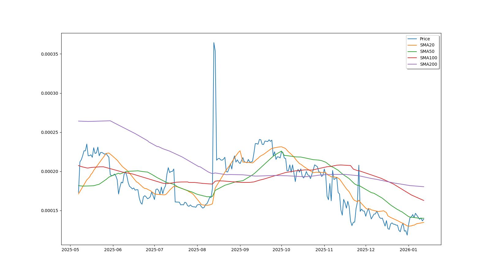 Elysian Simple Moving Averages