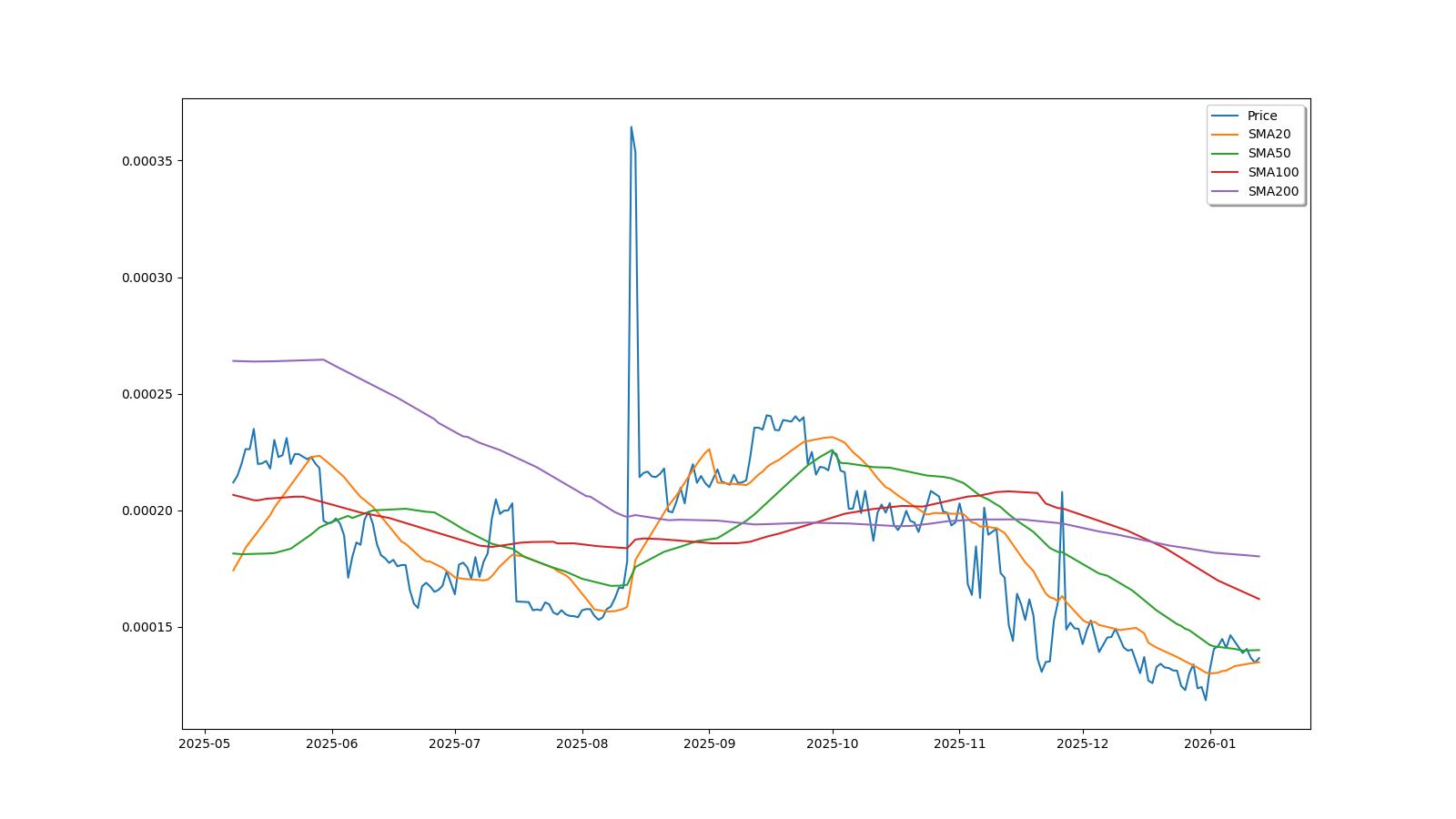 Elysian Simple Moving Averages