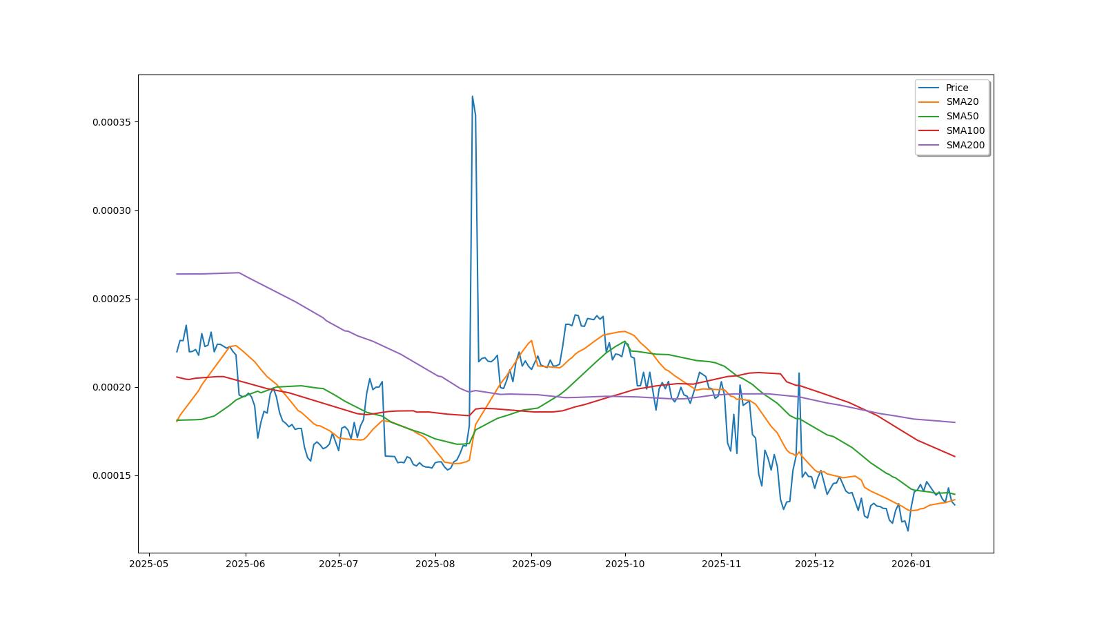 Elysian Simple Moving Averages