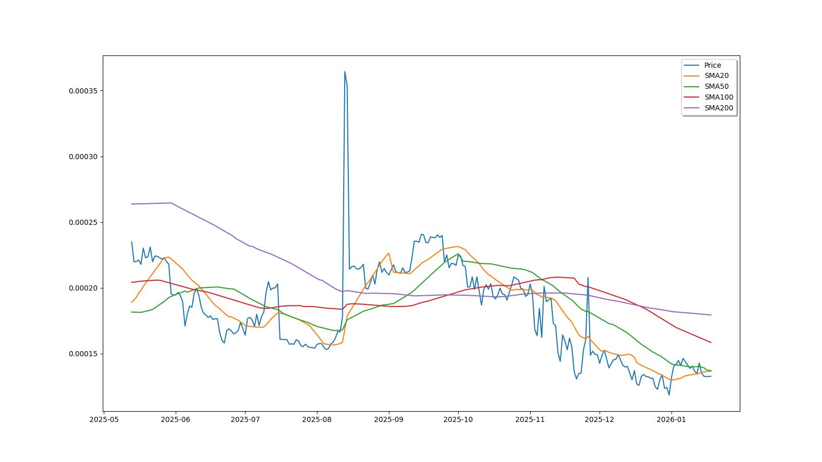 Elysian Simple Moving Averages